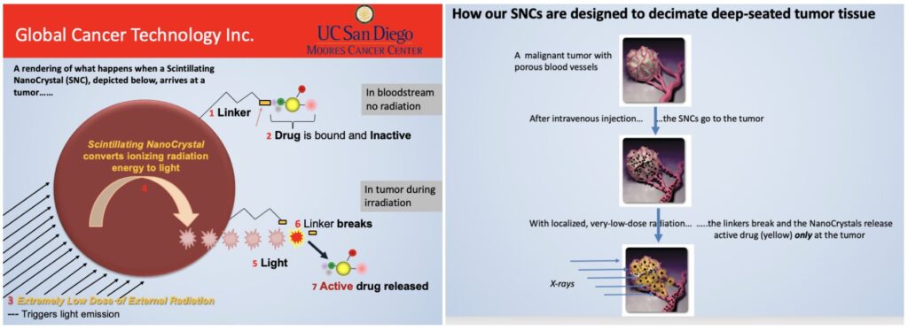 Remote-Controlled Cancer Drug Delivery Platform - Global Cancer Technology